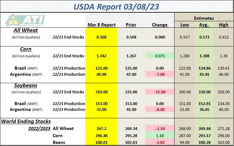 March 8, 2023 USDA WASDE Report Recap - Cooperative Farmers Elevator