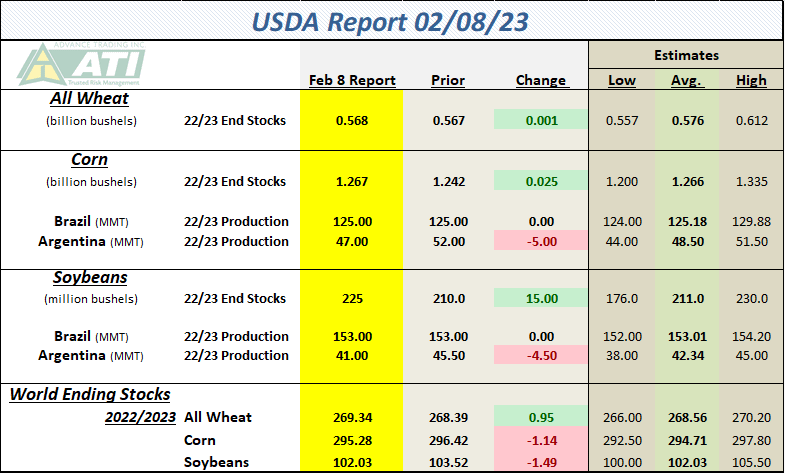 USDA Report (2/8/2023) - Cooperative Farmers Elevator